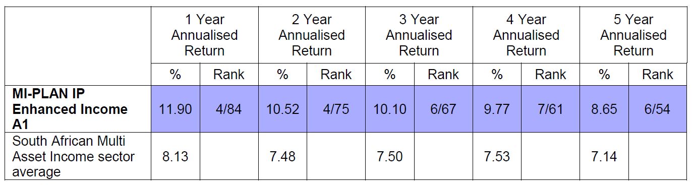 Enhanced Income Perf | MiPlan