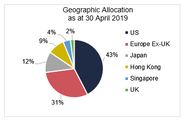 Global Property – Geographic Allocation | MiPlan